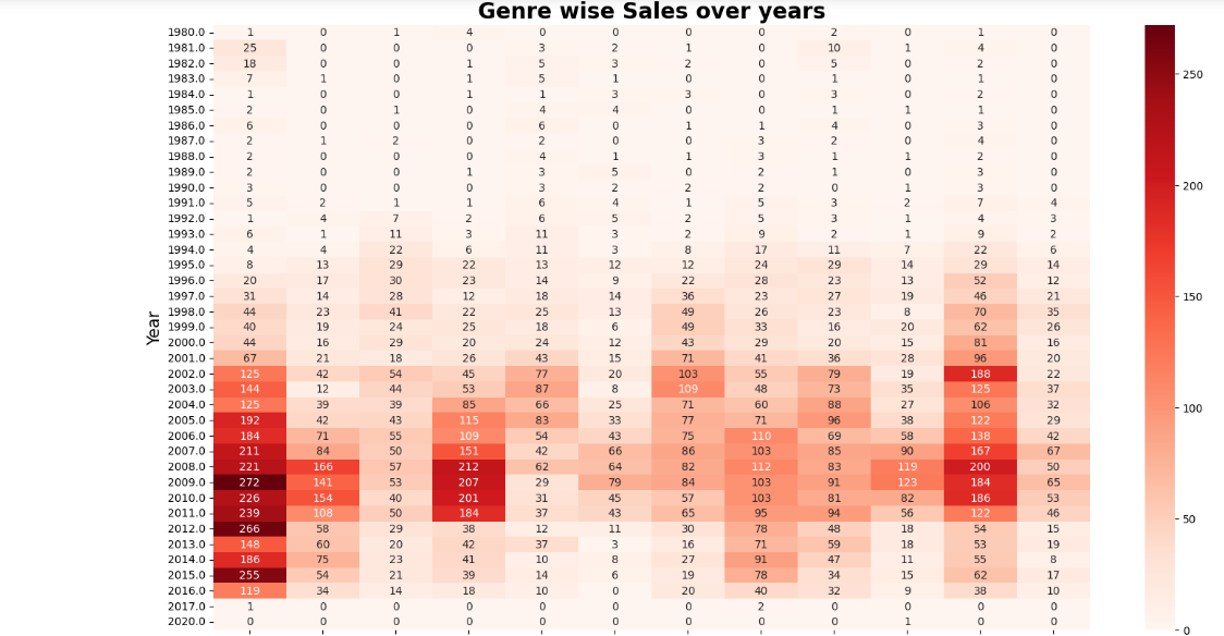 GitHub - PurviSaini/Video-Games-Sales-Analysis