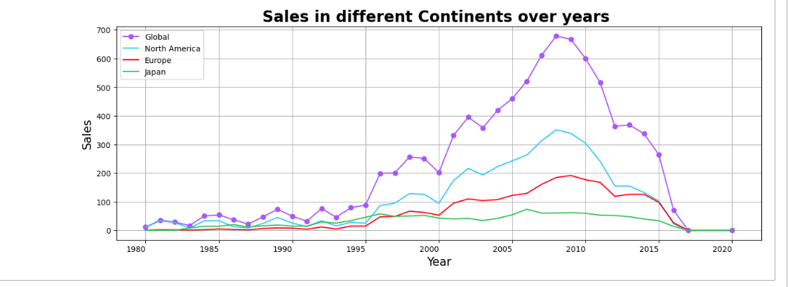 GitHub - PurviSaini/Video-Games-Sales-Analysis