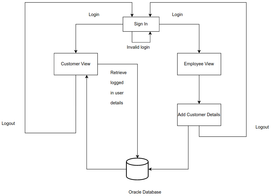 GitHub - mugunthan-krishnan/debit-credit-capital-bank: CS631 - Database Management System Design ...