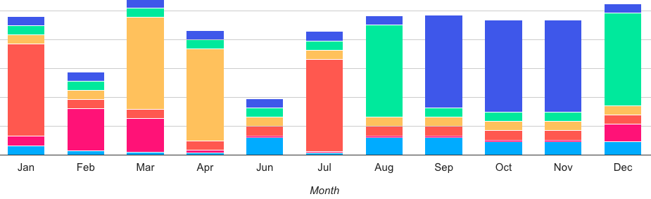 Bug: Stacked Bar Chart displays gaps between adjacent bars · Issue #1729 · google/google ...