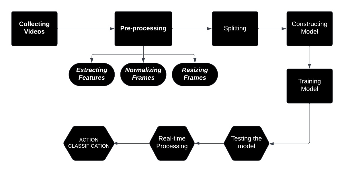GitHub - Chakri-23/Human-Behavioral-Recognition: We have come up with a ...