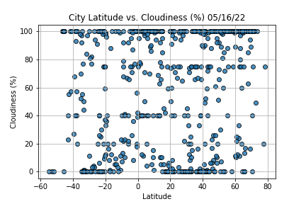 GitHub - lbdagnachew/World_Weather_Analysis: Analyze & visualize the ...