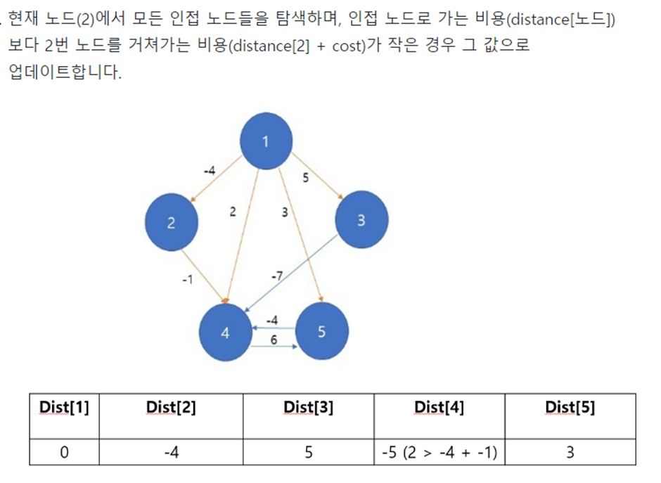 10주차 벨만 포드 알고리즘 - b2s-study/ps-study GitHub Wiki