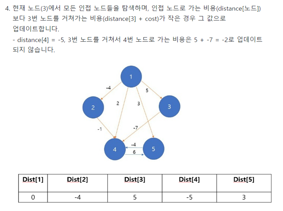 10주차 벨만 포드 알고리즘 - b2s-study/ps-study GitHub Wiki