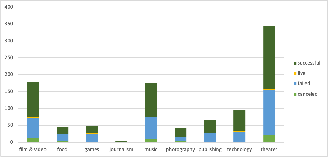 GitHub - kburke119/Kickstarter-Analysis