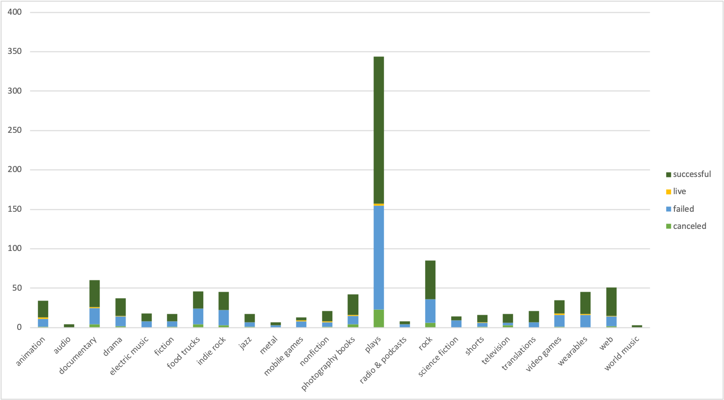 GitHub - kburke119/Kickstarter-Analysis