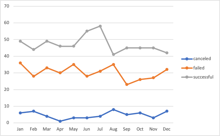 GitHub - kburke119/Kickstarter-Analysis