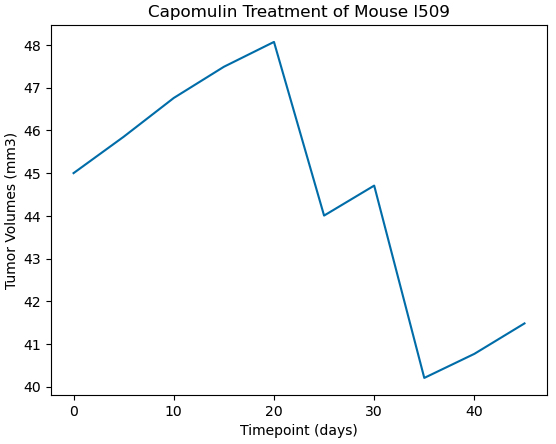 GitHub - kburke119/Matplotlib-Pharma-Analysis