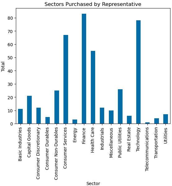 GitHub - kburke119/US-Representative-Stock-Analysis