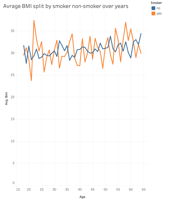 GitHub - kburke119/ML-Smoker-BMI-Prediction