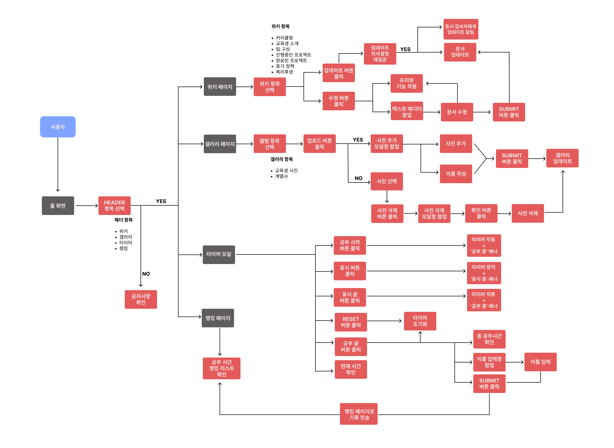 GitHub - turkey-kim/techschool_wiki