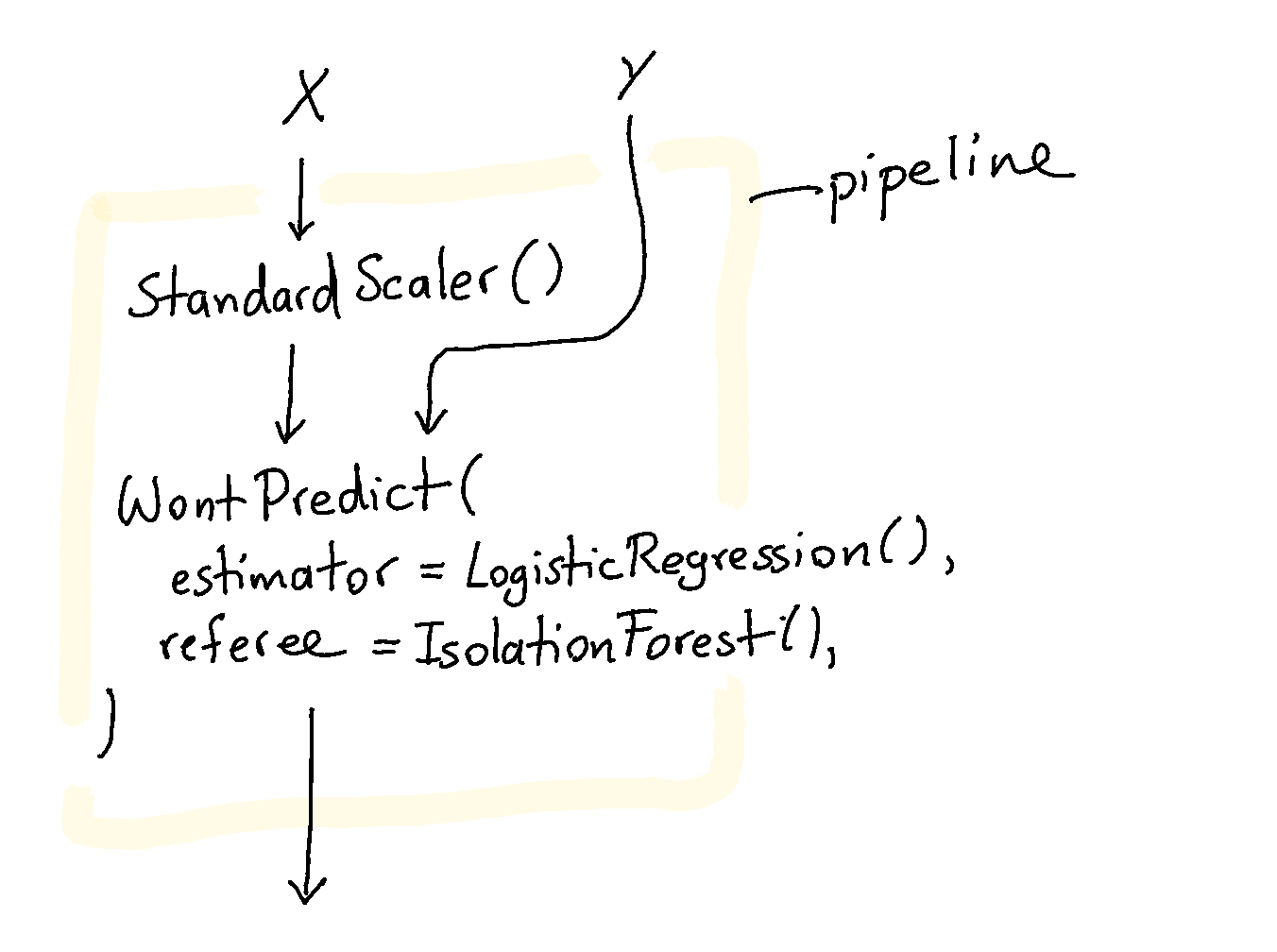 [FEATURE] WontPredict: meta model. · Issue #235 · koaning/scikit-lego · GitHub
