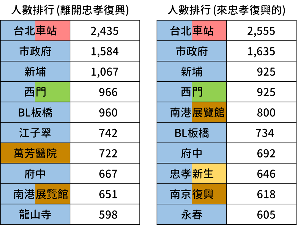 Github Chuang091 Mrt Od Data Arrangement 以python Pandas基礎 切割、整理捷運每日每時od資料