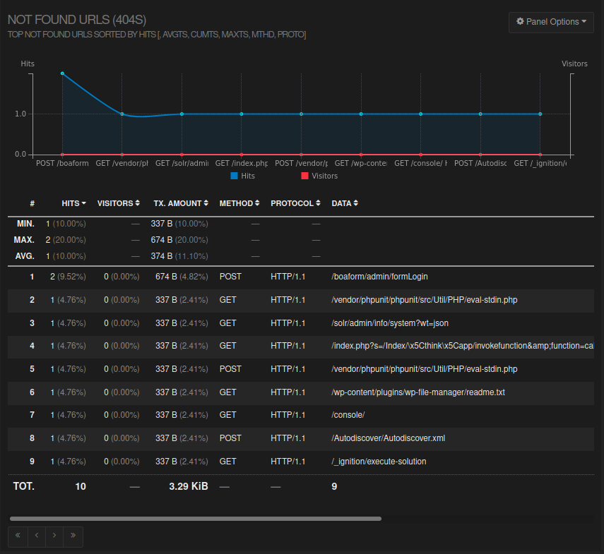 Problem with Goaccess and uncorrect number of visitors · Issue #2168 · allinurl/goaccess · GitHub