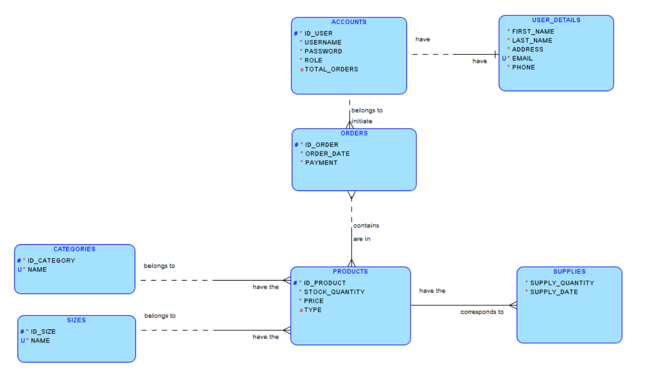 GitHub - aeerdna01/OnlineShopManagement: This web-based project is a clothing store management ...