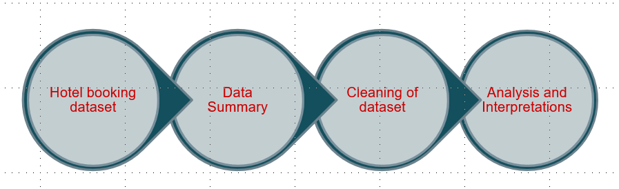 Github Aashrutiaeda Hotel Analysis This Repo Contains A Exploratory Data Analysis On Hotel