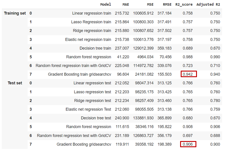 GitHub - AashrutiA/ML_Regression_analysis: This repo has a machine ...