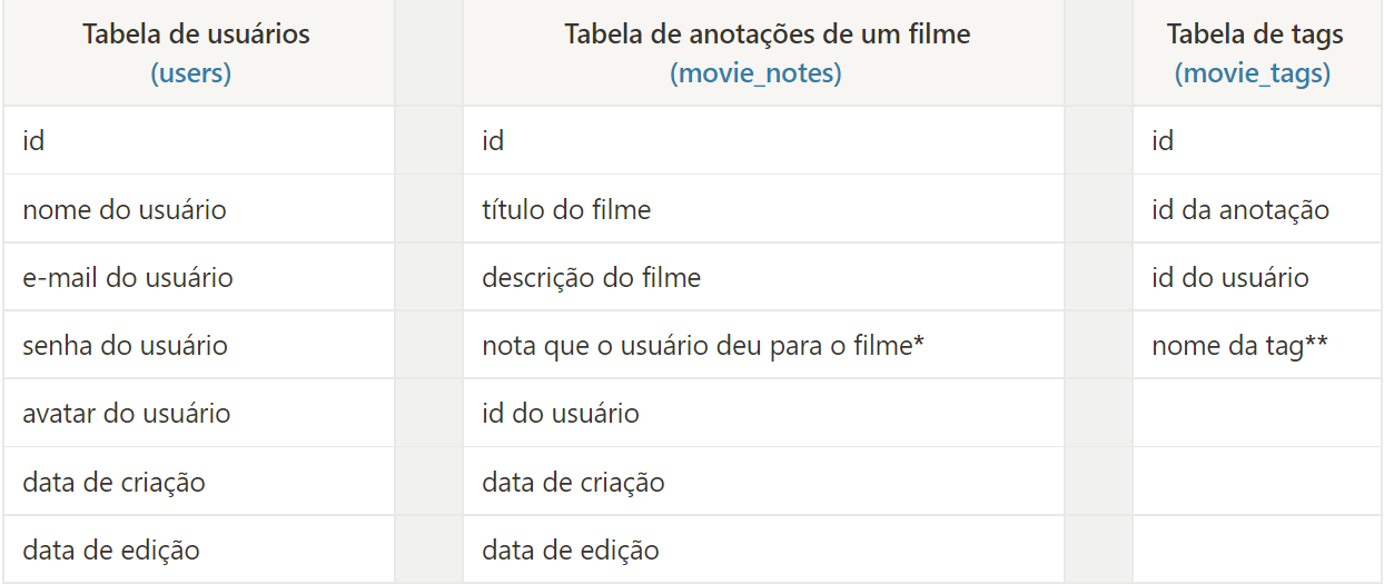 GitHub - benhur3010/RocketMovies-BackEnd