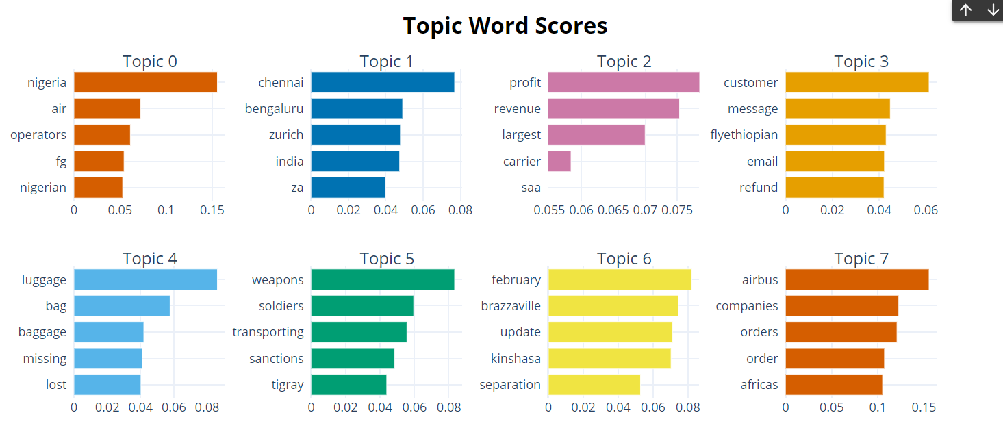 GitHub - Kaleab1999/topic-modeling