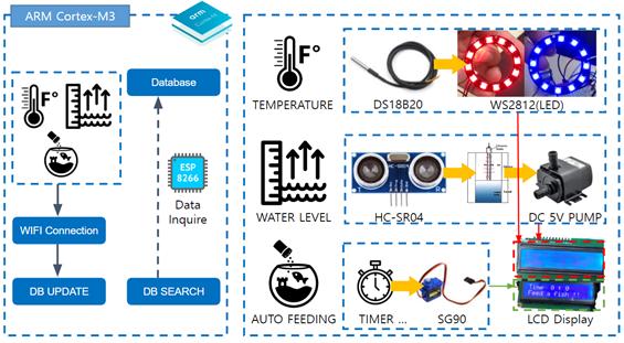 GitHub - hyesu0427/ARM-smart_fishbowl