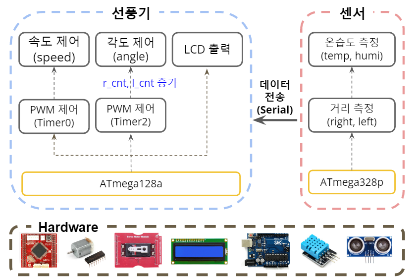 GitHub - jhl9412/ATMega128_Project