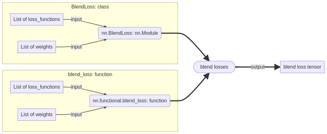 Add a BlendLoss class in torch.nn and a blend_loss function in torch.nn.functional to allow ...