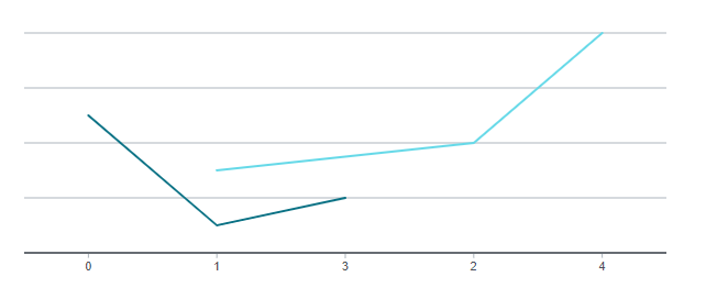 XYChart x axis is not sequential / breaking for sparse data sets · Issue #1603 · airbnb/visx ...