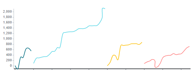 XYChart x axis is not sequential / breaking for sparse data sets · Issue #1603 · airbnb/visx ...