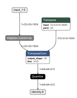 edgetpu seems not support Conv2DTranspose · Issue #684 · google-coral/edgetpu · GitHub