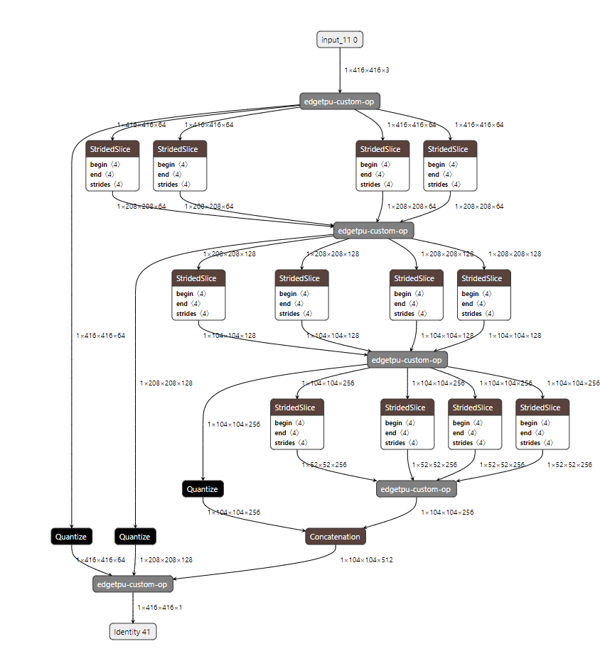 One of Four Conv2DTranspose Layer can not be mapped to TPU, it is in the middle, not the biggest ...