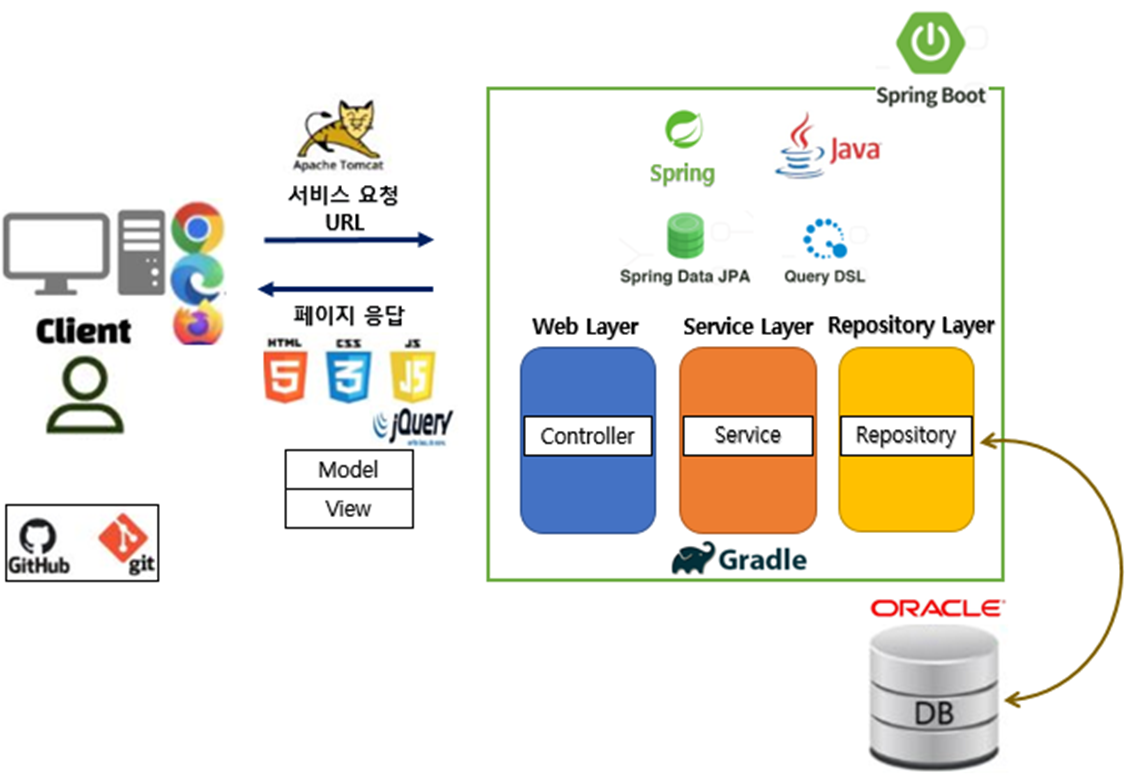 GitHub - K-Y-k/KYKProject_FoodWorld_Spring: 지금까지 배운 스프링 MVC와 DB, JPA와 queryDsl을 활용한 개인 프로젝트: 음식 ...