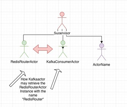 How to retrieve a local actor based on spawned name? #question · Issue #258 · asynkron ...