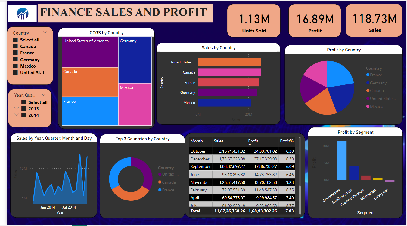 GitHub - Rutuja-Salunke/Power-BI-Dashboard: Financial Sales and Profit ...