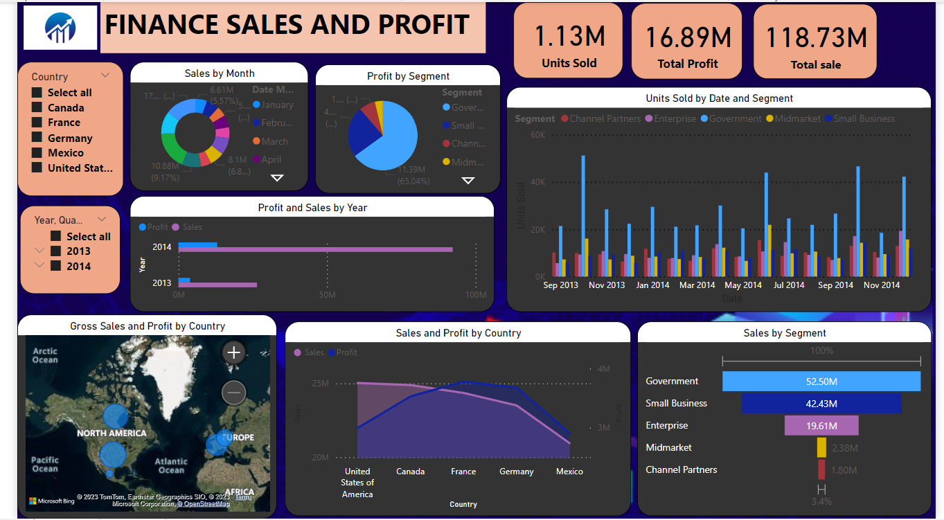 GitHub - Rutuja-Salunke/Power-BI-Dashboard: Financial Sales and Profit ...