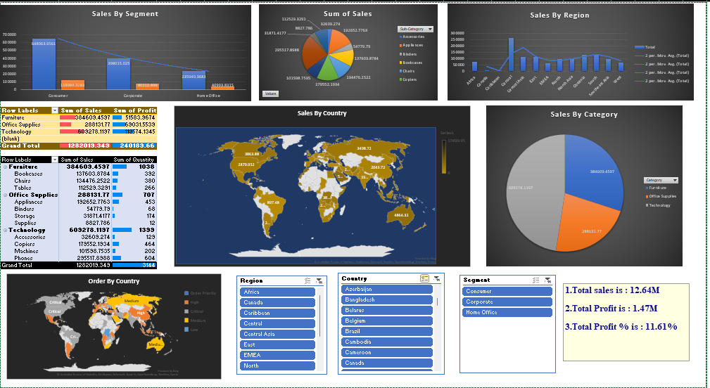 GitHub - Rutuja-Salunke/Global-Super-Store-Analysis: The Global ...