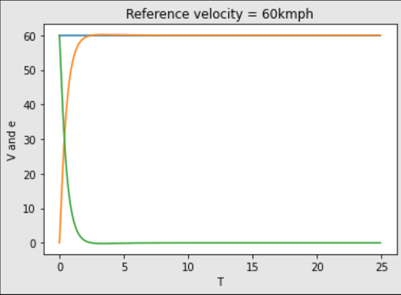GitHub - Shreya62002/Trajectory-Tracking-and-Replication-and-Cruise-Controller