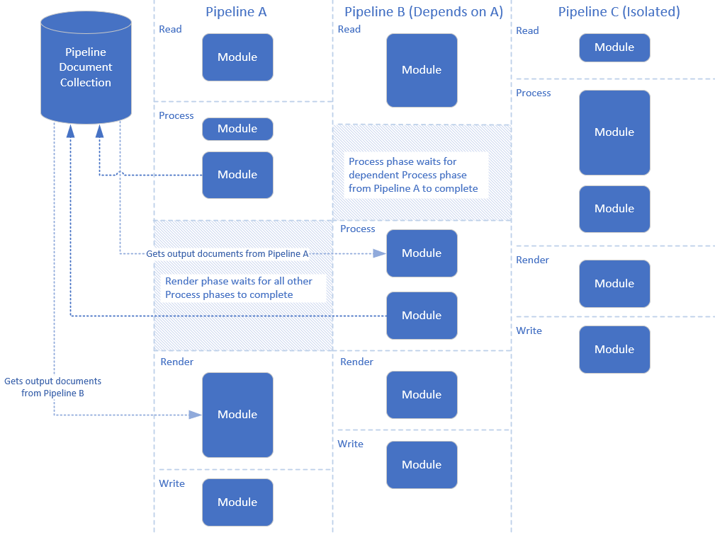 Consider concept of phased pipelines · Issue #695 · statiqdev/Statiq.Web · GitHub
