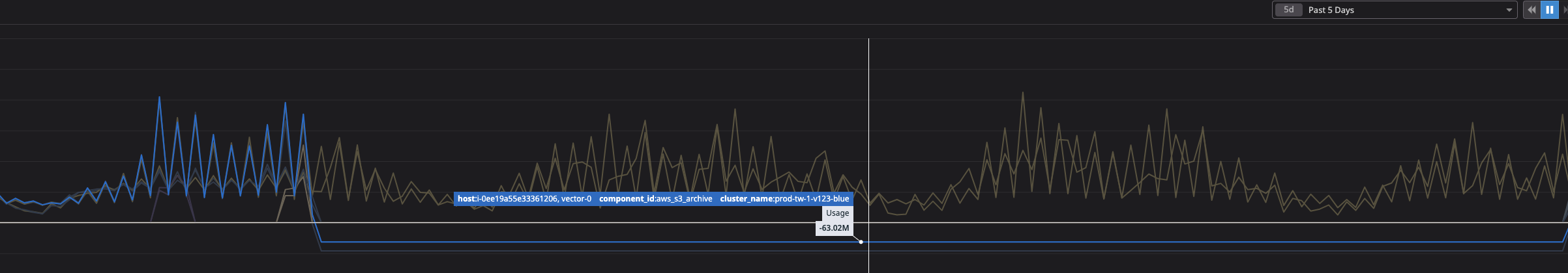 Negative Buffer Usage being reported in `Datadog` and `Prometheus` and S3 sink hangs forever ...