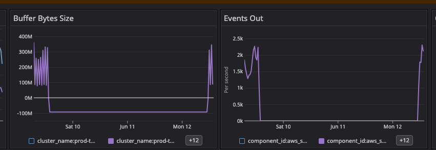 Negative Buffer Usage being reported in `Datadog` and `Prometheus` and S3 sink hangs forever ...