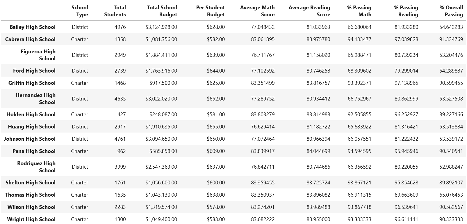 GitHub - dgornowicz/school-district-analysis: anaconda and pandas