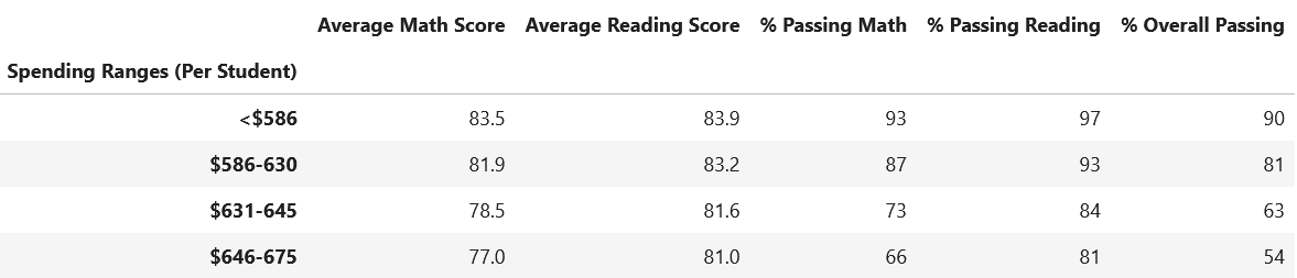 GitHub - dgornowicz/school-district-analysis: anaconda and pandas