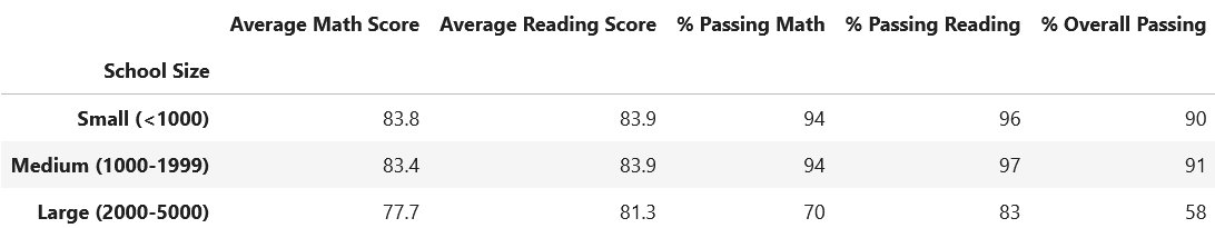 GitHub - dgornowicz/school-district-analysis: anaconda and pandas