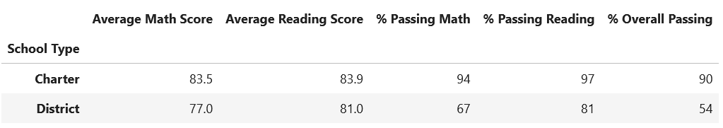 GitHub - dgornowicz/school-district-analysis: anaconda and pandas
