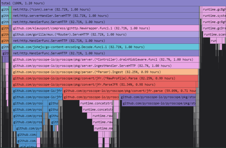 Very High Cpu Usage By Jfr Parser · Issue 1798 · Grafana Pyroscope · Github