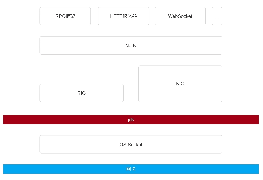 鲁班学院 公开课 Netty及网络专题面试 · Issue #181 · peteryuanpan/notebook · GitHub