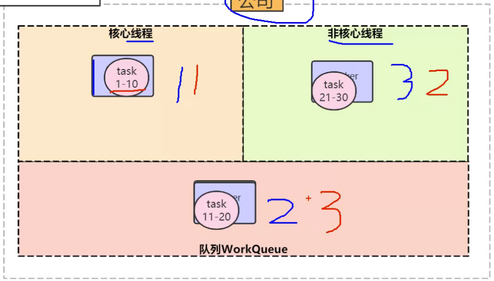 鲁班学院 第三期第二十二节 Java并发ThreadPoolExecutor原理源码详解 · Issue #161 · peteryuanpan/notebook · GitHub