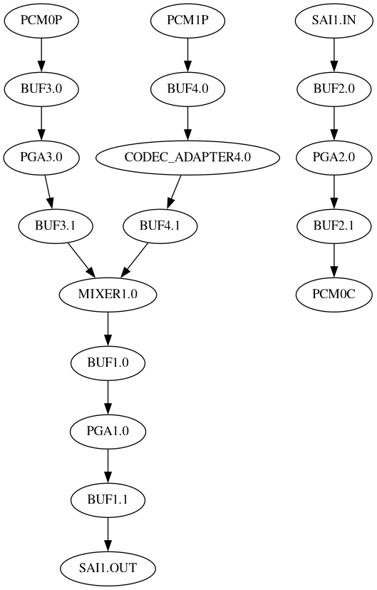 [FEATURE] Mixer with different bit widths? · Issue #7284 · thesofproject/sof · GitHub