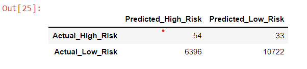GitHub - uagard/Credit_Risk_Analysis