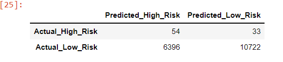 GitHub - uagard/Credit_Risk_Analysis