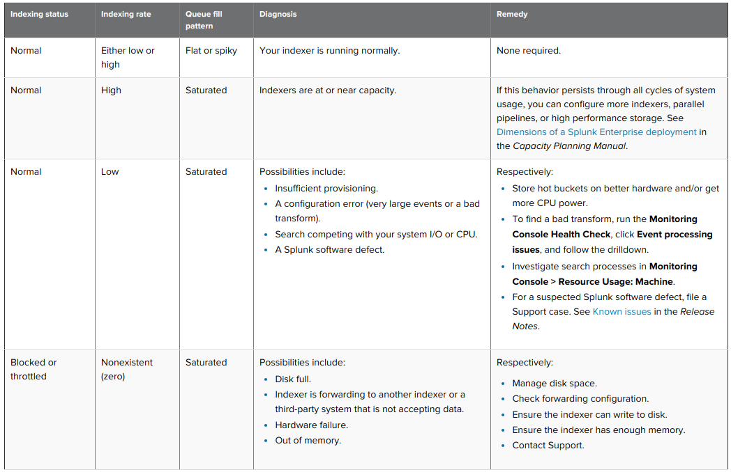 Splunk high load · Issue #403 · wazuh/wazuh-splunk · GitHub